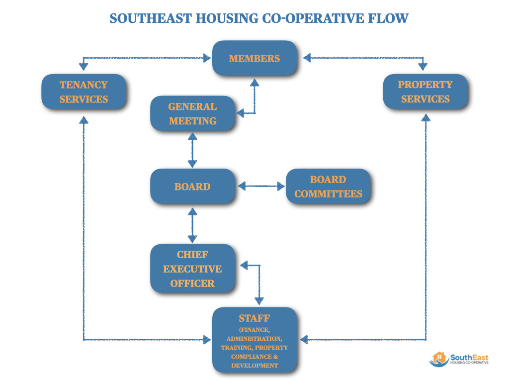 Housing Sector - SouthEast Housing Co-operative